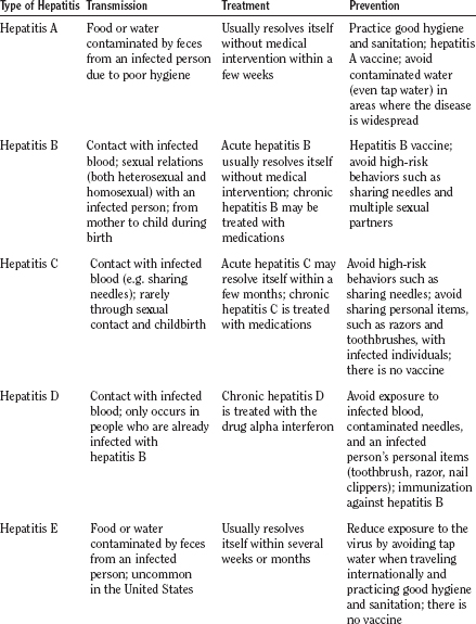 Hepatitis Virus Types