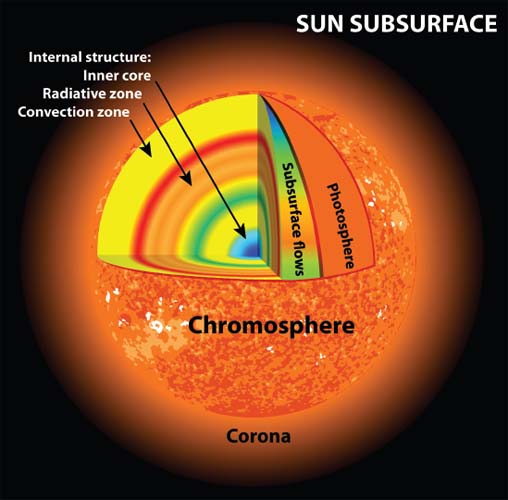 What happens in the convective zone of the Sun? - The Handy Astronomy ...