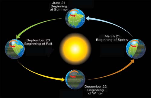 What is the difference between the ecliptic plane and Earth’s ...